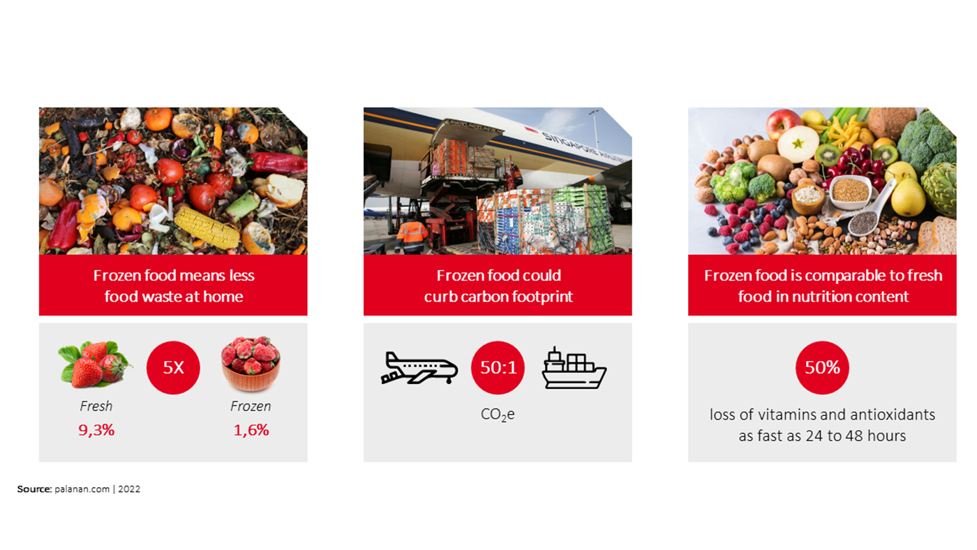 Frozen food and food waste - Swisslog Global