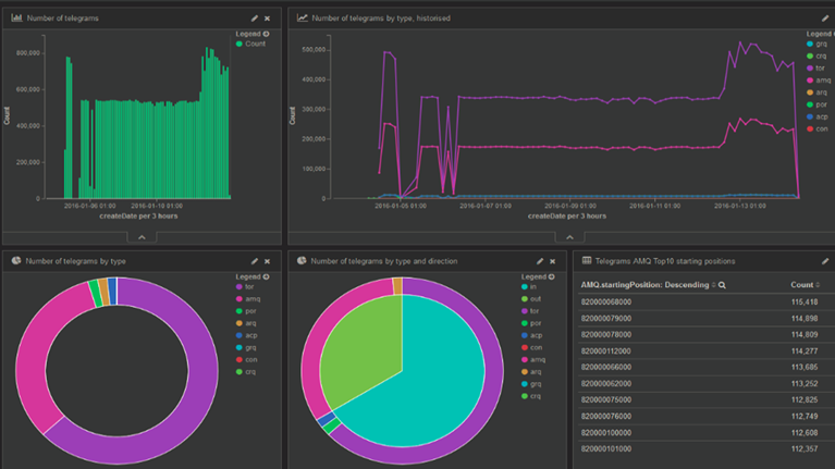 Big Data in Intralogistics - Warehouse 4.0 with Swisslog - Swisslog Global