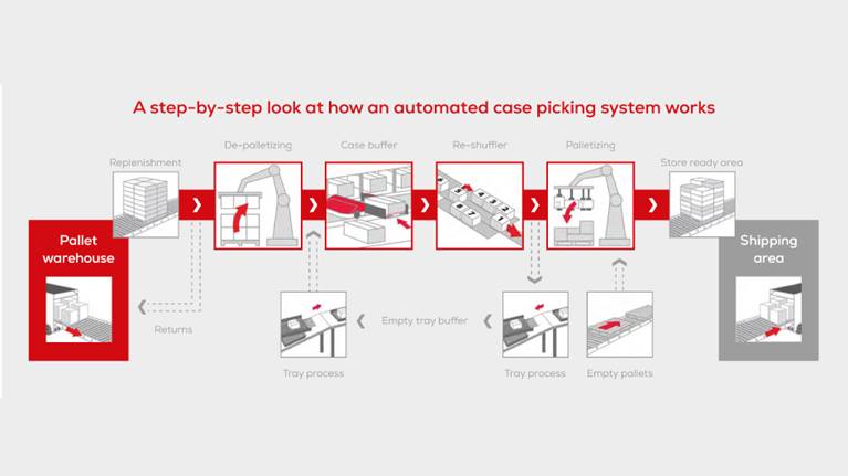 ACPaQ Robotic Mixed Case Palletizer - Swisslog Picking Solutions - Swisslog