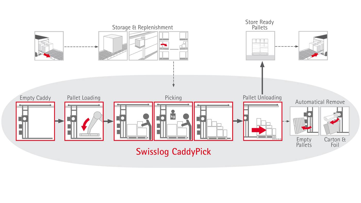 CaddyPick Semi-Automated Case Picking Solution - Swisslog Global