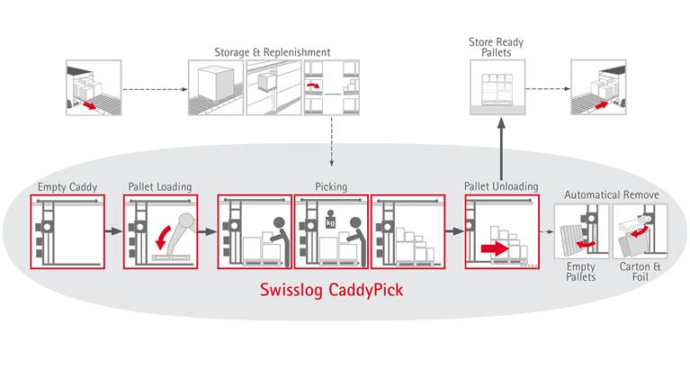 CaddyPick Semi-Automated Case Picking Solution - Swisslog EMEA