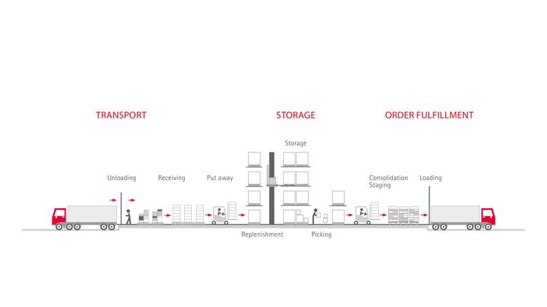 SynQ Warehouse Control System Software - Swisslog - Swisslog Global